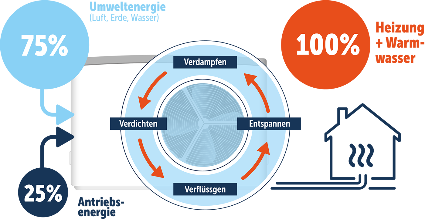 Wärmepumpen und Heizsysteme – Energieagentur – Gut beraten in Energiefragen